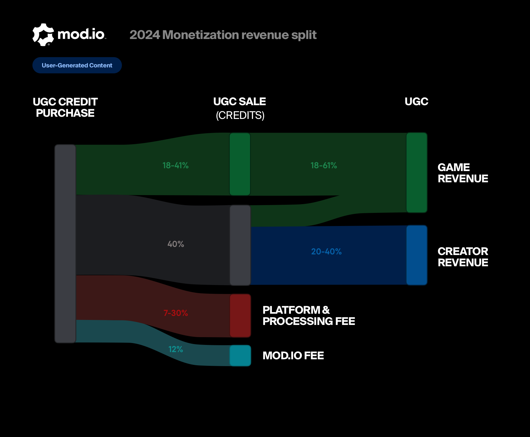 What is the revenue split between creators, developers and other actors ...